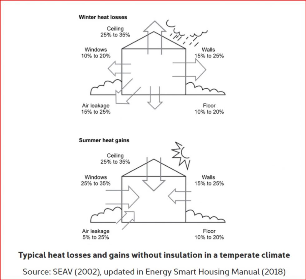 Why Is Underfloor Insulation So Important? | EcoMaster